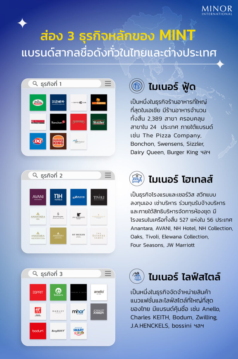 หุ้นกู้ “MINT e-Bond” โอกาสลงทุนในธุรกิจ Hotel-Food-LifeStyle ยักษ์ใหญ่ในเอเชียแปซิฟิก | BrandThink